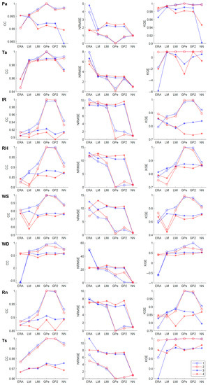 Comparison of Artificial Neural Network and Regression Models for Filling Temporal Gaps of ...