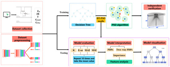 Efficient Machine Learning Model for Predicting the Stiffness of Circular Footings on Clay ...