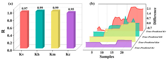 Efficient Machine Learning Model for Predicting the Stiffness of ...