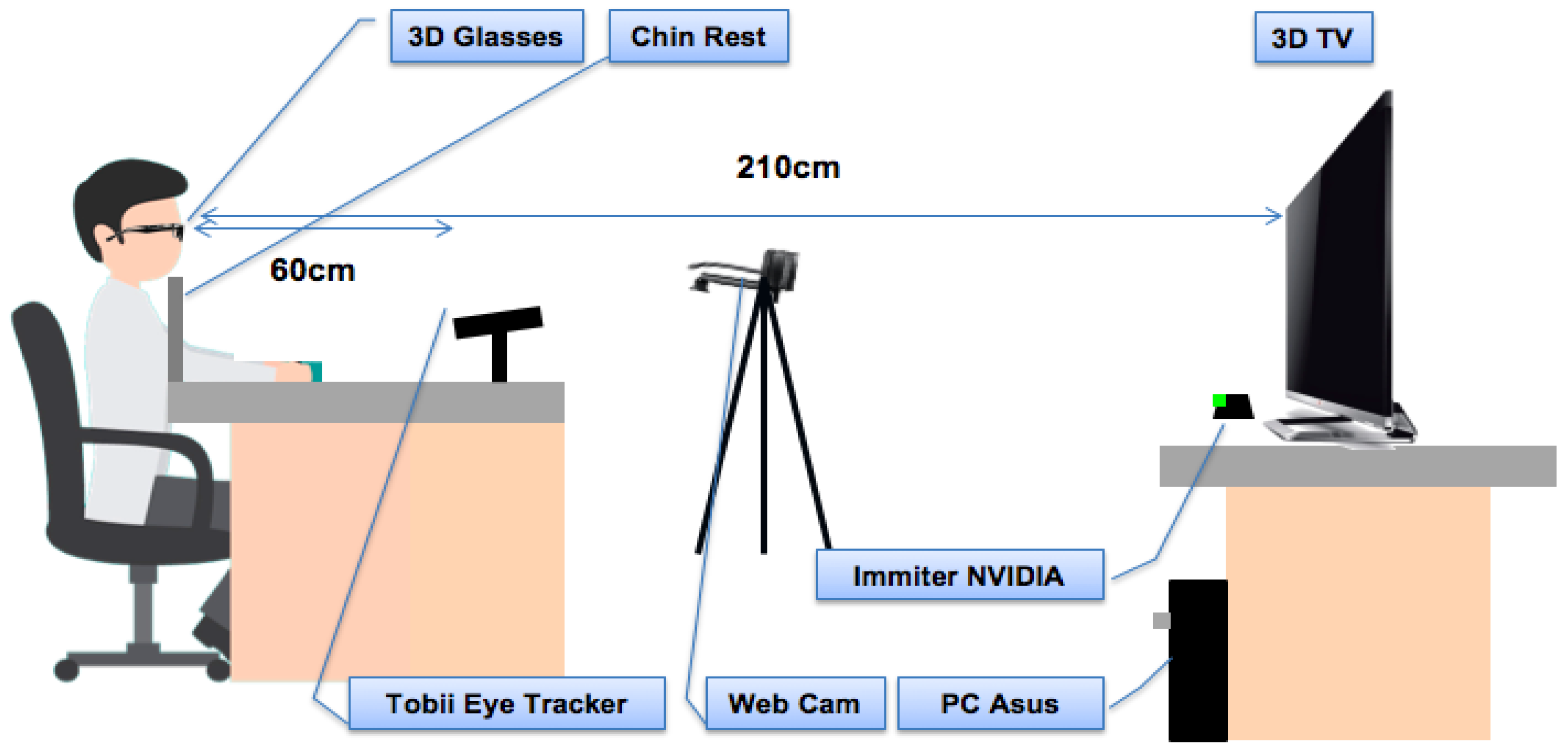 The Effect of 3D TVs on Eye Movement and Motor Performance
