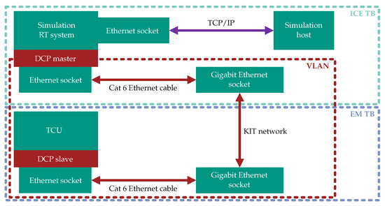 Electrified Powertrain Development: Distributed Co-Simulation Protocol Extension for Coupled ...