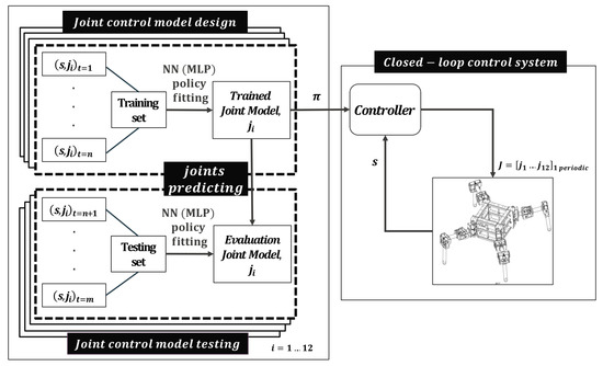 Time Efficiency Improvement in Quadruped Walking with Supervised Training Joint Model