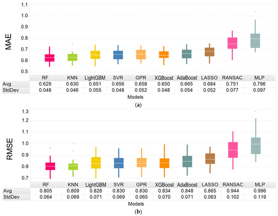 An Expandable Yield Prediction Framework Using Explainable Artificial ...