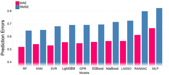 An Expandable Yield Prediction Framework Using Explainable Artificial ...