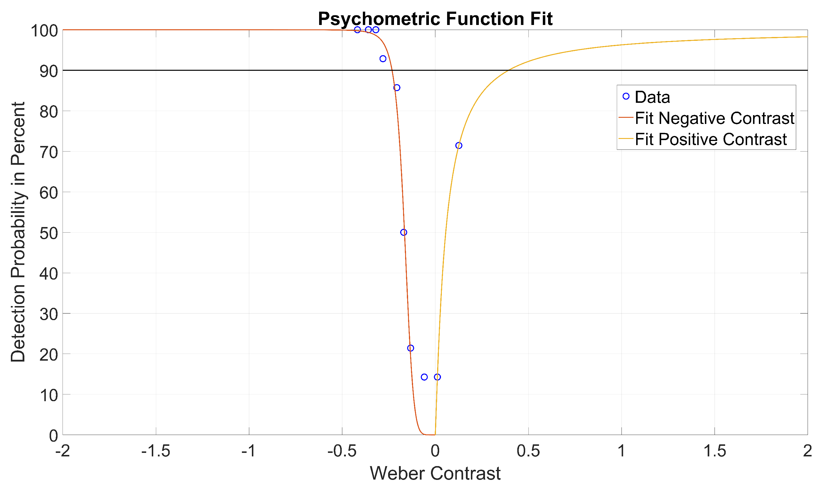 Influence of Headlight Level on Object Detection in Urban Traffic at Night