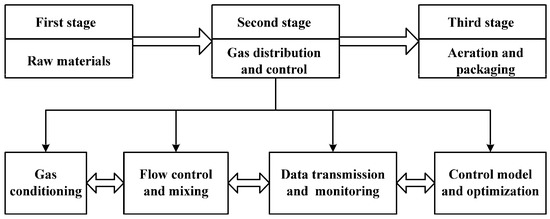 Fuzzy-PID-Based Atmosphere Packaging Gas Distribution System for Fresh Food