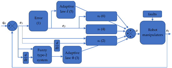 Review of Fault-Tolerant Control Systems Used in Robotic Manipulators