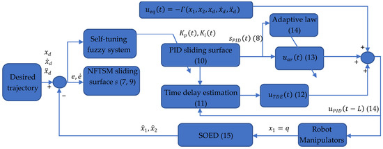 Review of Fault-Tolerant Control Systems Used in Robotic Manipulators
