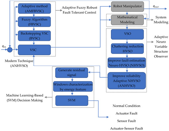 Review of Fault-Tolerant Control Systems Used in Robotic Manipulators