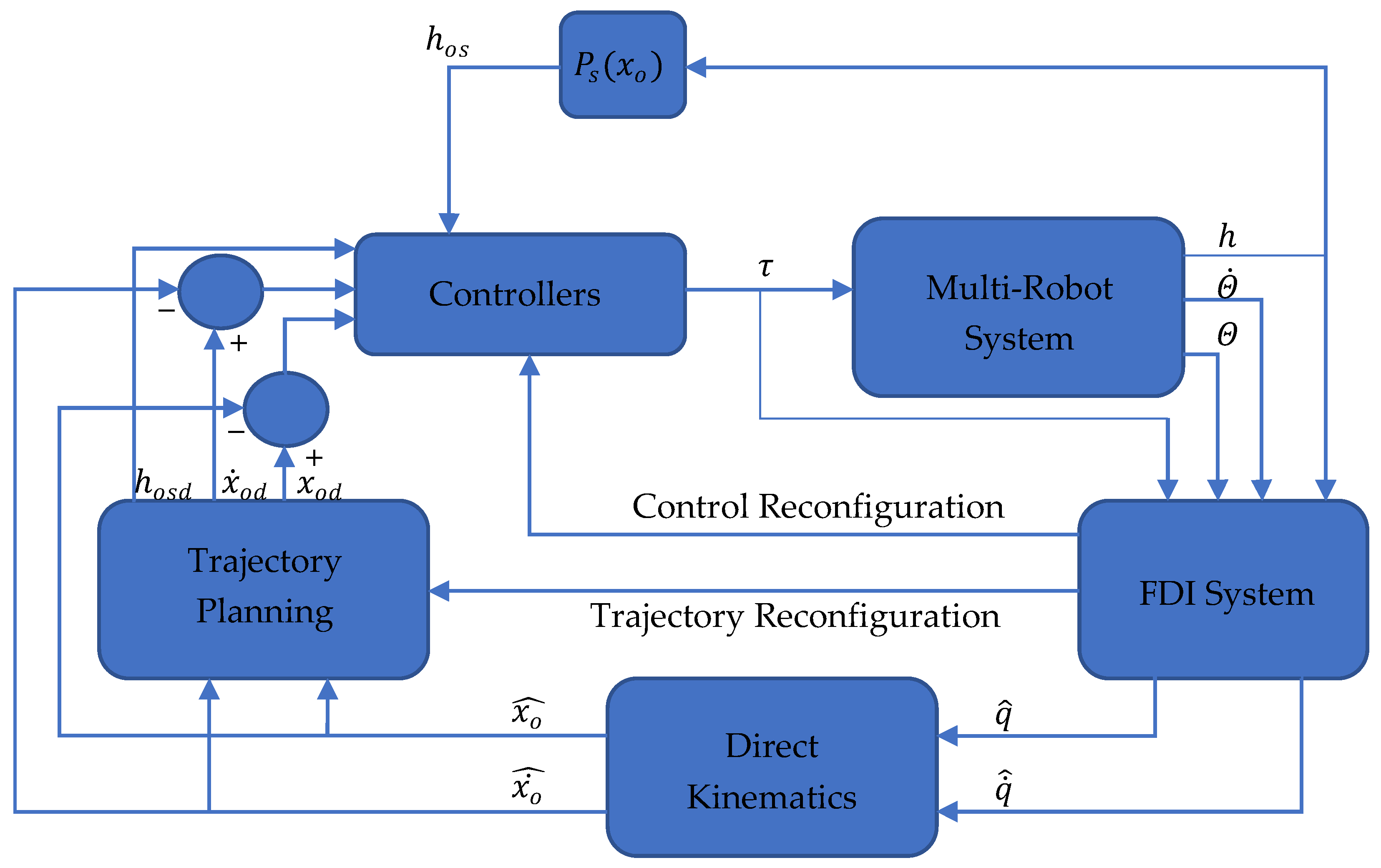 Review of Fault-Tolerant Control Systems Used in Robotic Manipulators