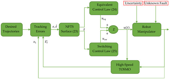 Review of Fault-Tolerant Control Systems Used in Robotic Manipulators
