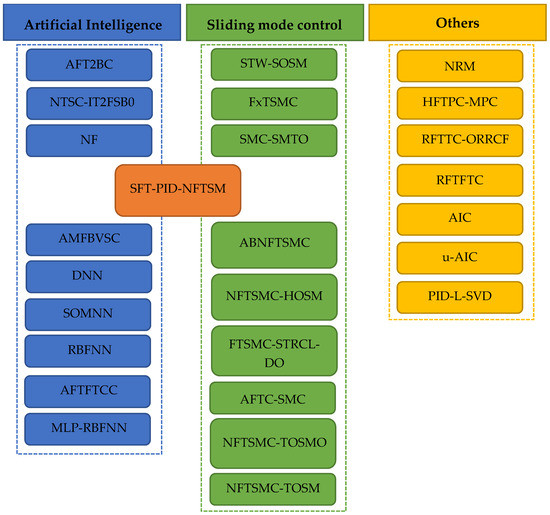 Review of Fault-Tolerant Control Systems Used in Robotic Manipulators