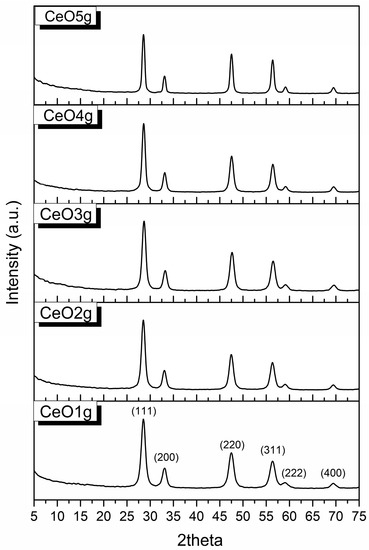 Synthesis and Characterization of Cerium Oxide Nanoparticles: Effect of ...