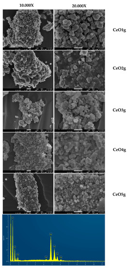 Synthesis and Characterization of Cerium Oxide Nanoparticles: Effect of ...