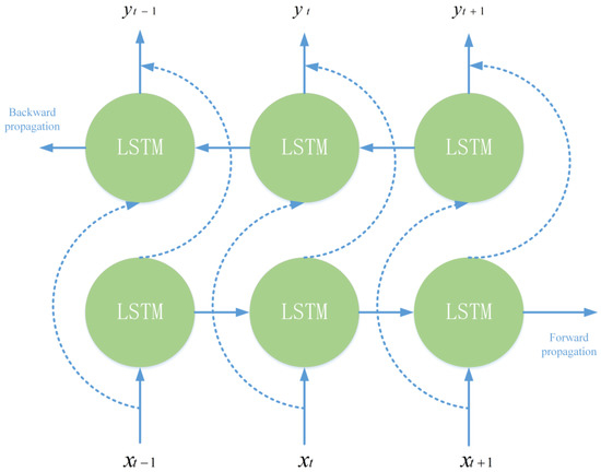 Short-Term Traffic Flow Prediction Based on a K-Nearest Neighbor and Bidirectional Long Short ...