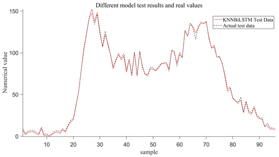 Short-Term Traffic Flow Prediction Based on a K-Nearest Neighbor and ...