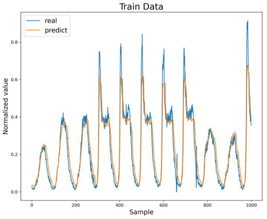 Short-Term Traffic Flow Prediction Based on a K-Nearest Neighbor and ...