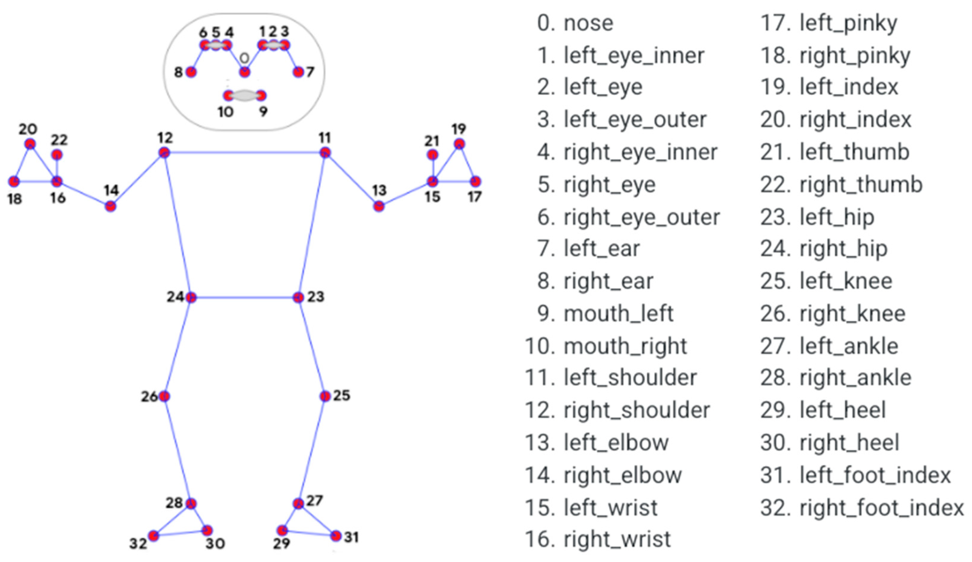 Applied Sciences Free Full-Text Human Pose Estimation Using MediaPipe ... Applied Sciences Free Full-Text Human Pose Estimation Using MediaPipe ...