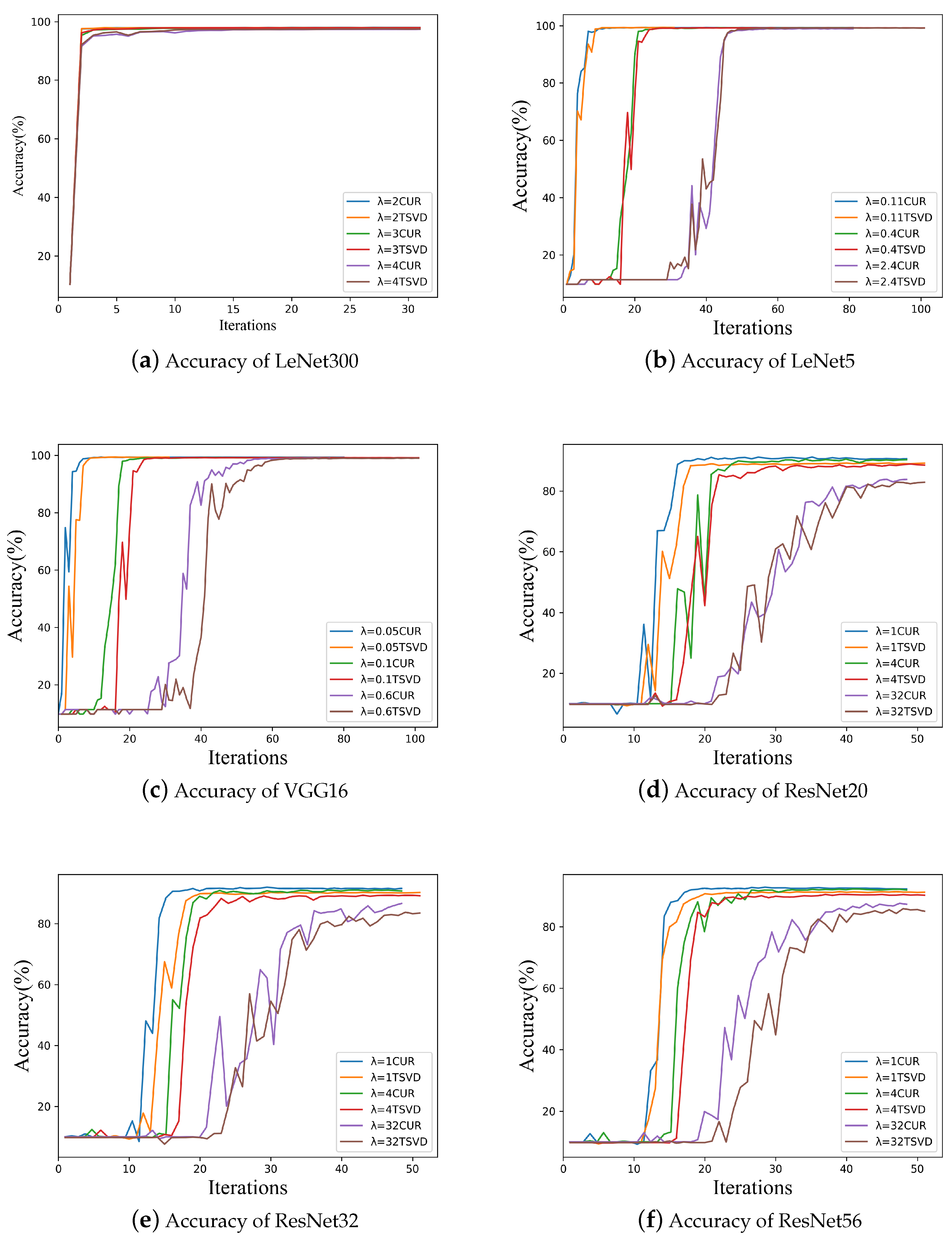 Learning and Compressing: Low-Rank Matrix Factorization for Deep Neural Network Compression