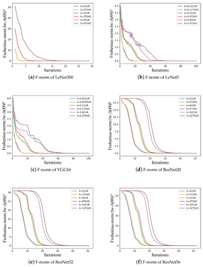 Learning and Compressing: Low-Rank Matrix Factorization for Deep Neural ...