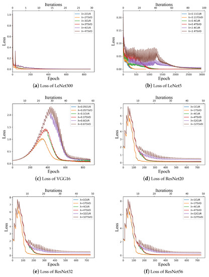 Learning and Compressing: Low-Rank Matrix Factorization for Deep Neural Network Compression