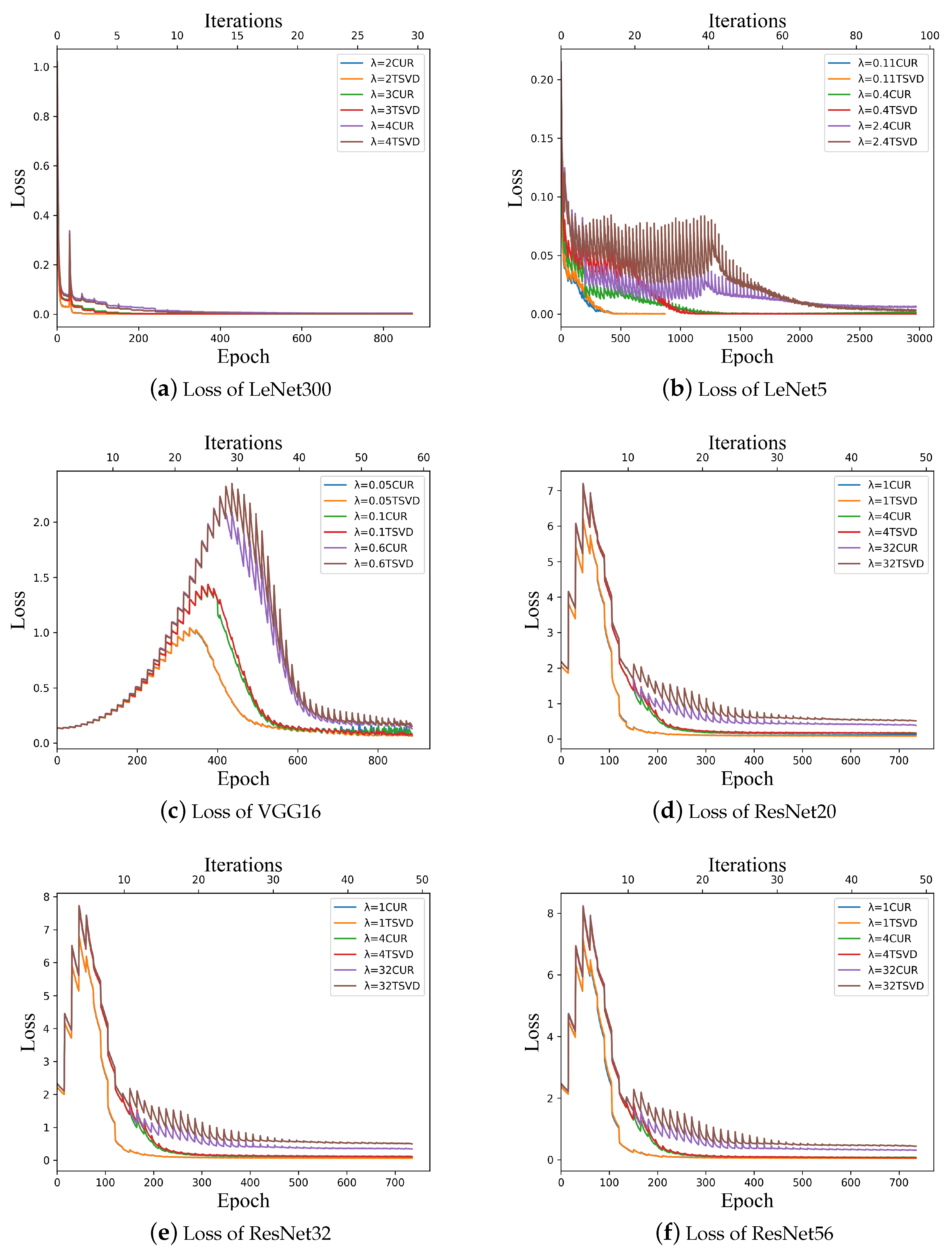 Learning and Compressing: Low-Rank Matrix Factorization for Deep Neural Network Compression