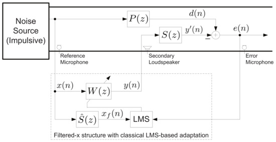 Developing a New Filtered-X Recursive Least Squares Adaptive Algorithm Based on a Robust ...