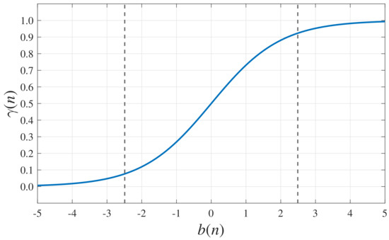 Developing A New Filtered X Recursive Least Squares Adaptive Algorithm Based On A Robust