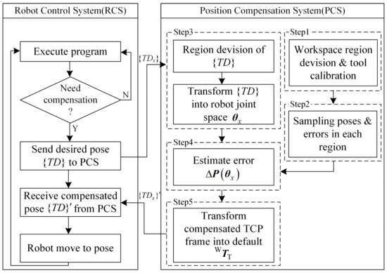 Error Similarity Analysis and Error Compensation of Industrial Robots ...