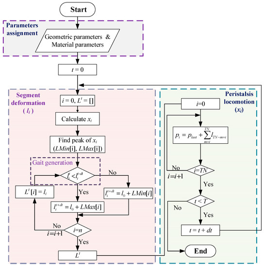 The Modular Gait Design of a Soft, Earthworm-like Locomotion Robot ...