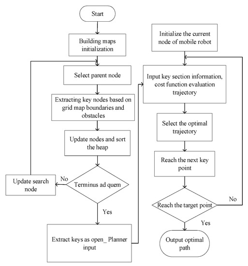 Applied Sciences | Free Full-Text | Research on the Path Planning of ...