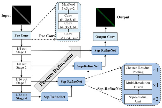 Sep-RefineNet: A Deinterleaving Method for Radar Signals Based on Semantic Segmentation