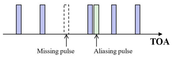 Sep-RefineNet: A Deinterleaving Method for Radar Signals Based on ...