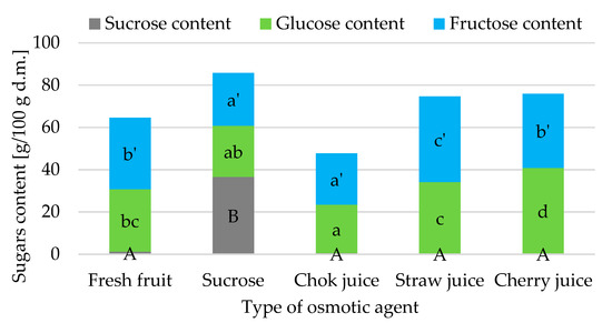 Shaping the Properties of Osmo-Dehydrated Strawberries in Fruit Juice ...