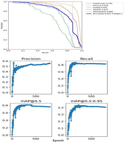 Underwater Object Detection Method Based on Improved Faster RCNN