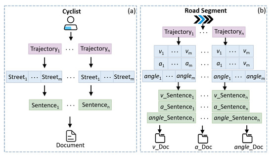 Visual Exploration of Cycling Semantics with GPS Trajectory Data