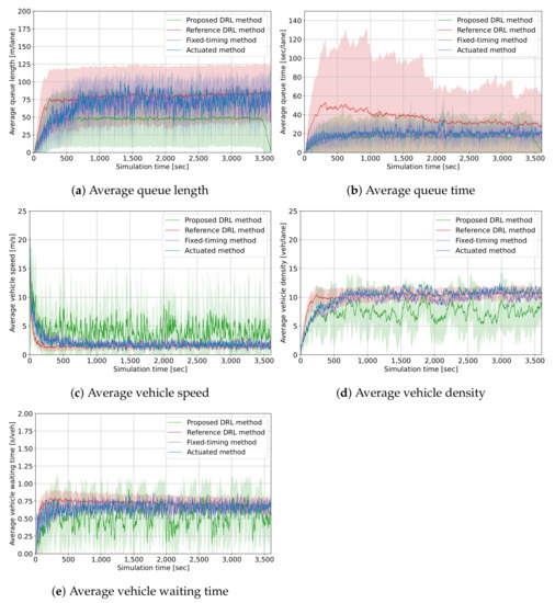 A Novel Deep Reinforcement Learning Approach to Traffic Signal Control ...