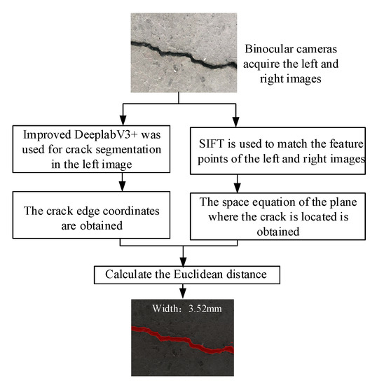 Research on Crack Width Measurement Based on Binocular Vision and ...
