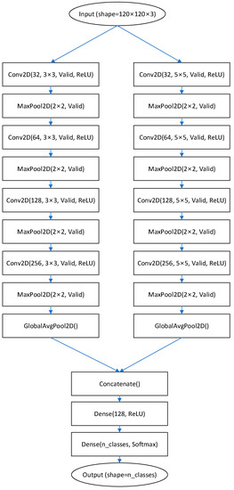 Deep Learning-Based Network Intrusion Detection Using Multiple Image ...