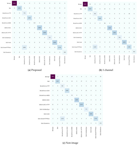 Deep Learning-Based Network Intrusion Detection Using Multiple Image Transformers