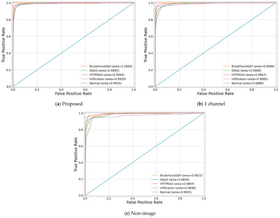 Deep Learning-Based Network Intrusion Detection Using Multiple Image Transformers