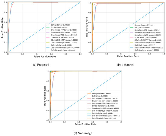 Deep Learning-Based Network Intrusion Detection Using Multiple Image Transformers