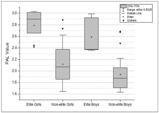 Analysis of Daily Activity Pattern to Estimate the Physical Activity ...