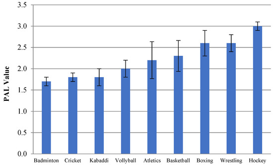 Analysis of Daily Activity Pattern to Estimate the Physical Activity ...