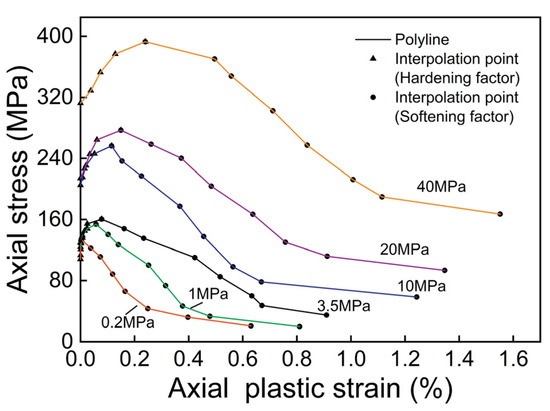 A Strain Hardening and Softening Constitutive Model for Hard Brittle Rocks