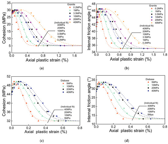 A Strain Hardening and Softening Constitutive Model for Hard Brittle Rocks