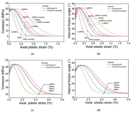 A Strain Hardening and Softening Constitutive Model for Hard Brittle Rocks