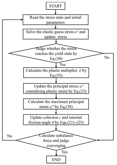 A Strain Hardening and Softening Constitutive Model for Hard Brittle Rocks