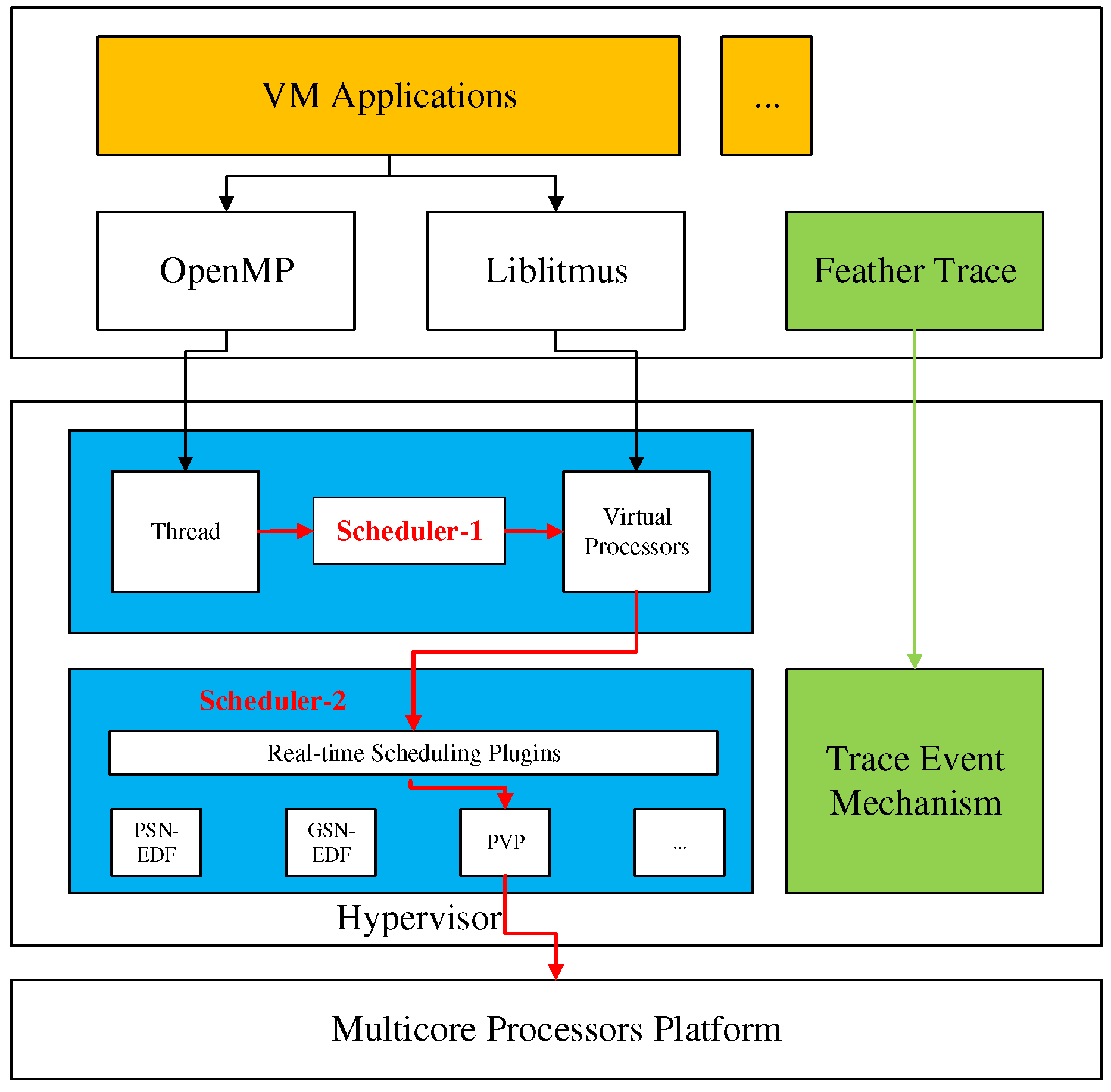 Applied Sciences | Free Full-Text | DAG Hierarchical Schedulability Analysis for Avionics ...