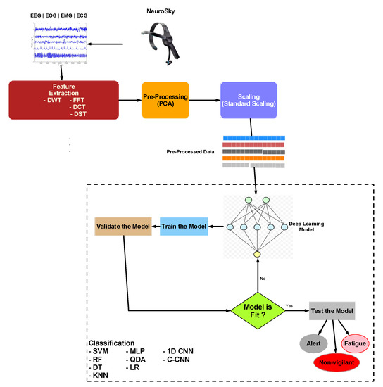 WFT-Fati-Dec: Enhanced Fatigue Detection AI System Based on Wavelet Denoising and Fourier Transform